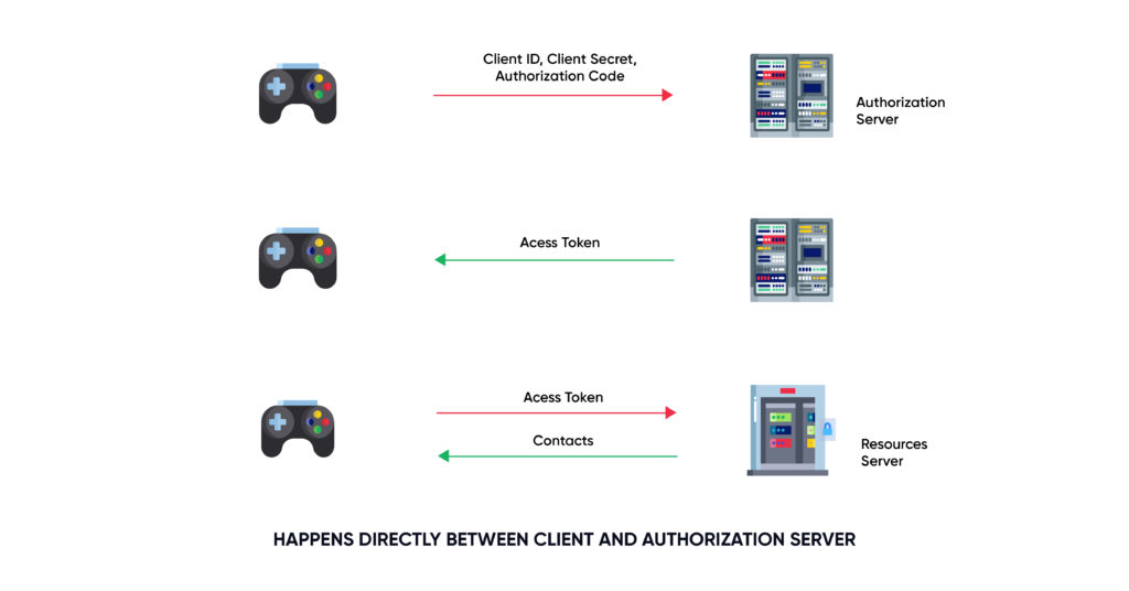 OAuth 2.0 Explained with Examples - How Does it Work?