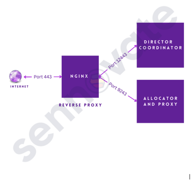 Deep Dive into Elastic Cloud Enterprise (ECE) - Sennovate