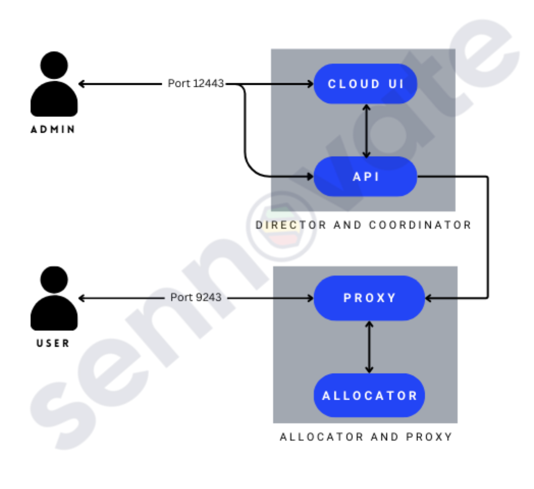 Deep Dive into Elastic Cloud Enterprise (ECE) - Sennovate
