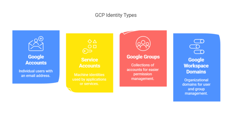 Securing Access with Identity & Access Management (IAM) in Google Cloud ...